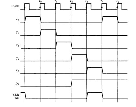 Timing And Control In Computer Architecture Tutorials
