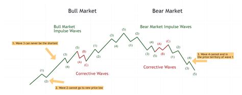 Elliott Wave Theory Explained With Examples Waves Cycle