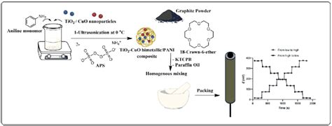 Scheme 1 Schematic Illustration Of The Fabrication Protocol Of The