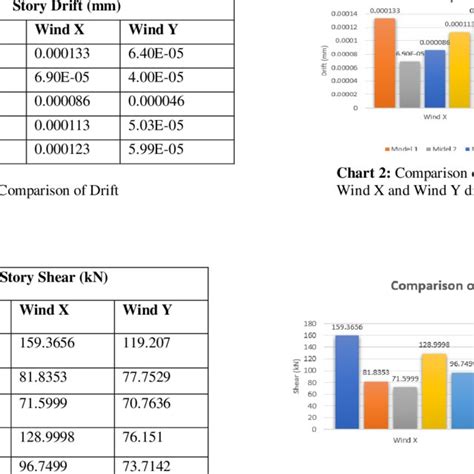 Comparison Of Displacement Chart 1 Comparison Of Story Displacement In