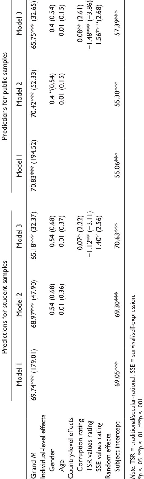Multi Level Regression Analyses For Predictions Of Dishonest Behavior