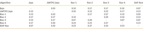 Table From A Self Adaptive Population Rao Algorithm For Optimization