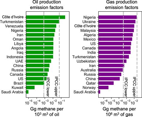 Methane Emission Factors For Oil Gas Production Activities In 2019 Download Scientific Diagram
