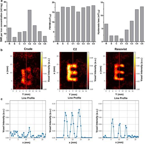 Magnetic Particle Imaging Of Size Isolated Spion A Key Mpi Parameters