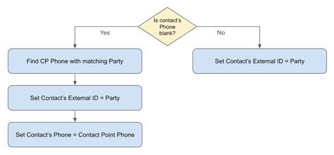 Accessing Data From Data Cloud In Flows