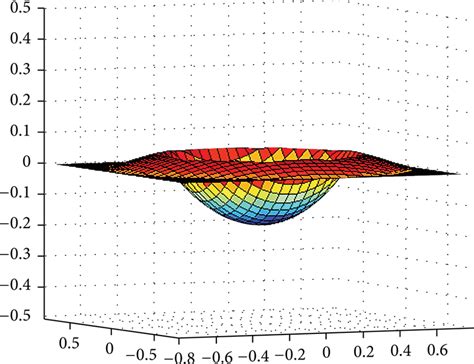 The Three Dimension Graph Of Craters That Its Diameter Is One Meter