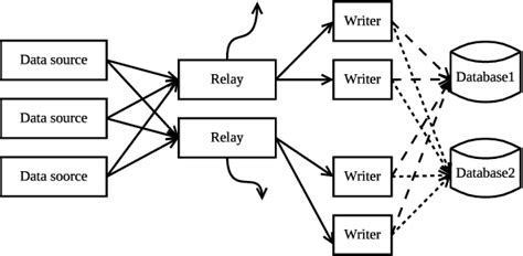 Figure 1 From A Newmessage Based Data Acquisition System For