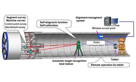 Shield Tunnel Technology Introduction Of Tunnel Cutting Edge Technologies｜ Obayashi Tunnel World