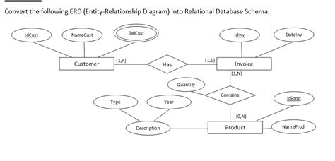 SOLVED Convert The Following ERD Entity Relationship Diagram Into