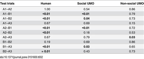 Results Of Pairwise Comparisons Of Test Trials Adjusted P Values From Download Table