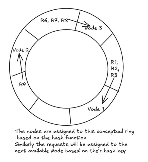 Anshul Choudhary On Linkedin Database Design Strategies — Data Replication And Partitioning