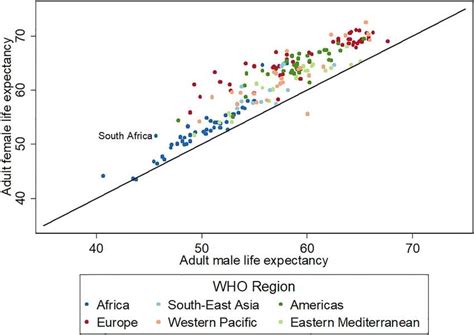 Adult Life Expectancy By Sex And WHO Region 2013 Source WHO Global Download Scientific