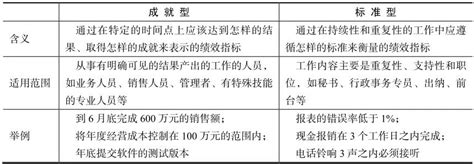 如何设计关键绩效指标kpi？绩效考核体系怎么搭建？超详细操作指南 哔哩哔哩