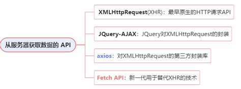 JavaScript入门⑥ WEB浏览器API 安木夕 博客园