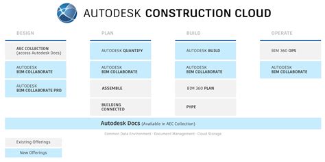 Autodesk Construction Cloud Vs Bim 360