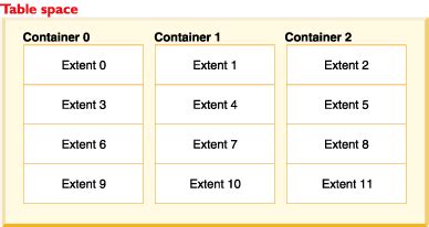 Table Space Maps For Database Managed Table Spaces Ibm Db For