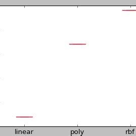 Estimation Accuracy SVM Classifier Download Scientific Diagram