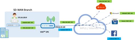 configure application based qos dscp rewrite academy versa networks