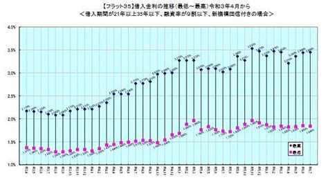 「フラット35」、7月の最低金利3カ月ぶりに下降へ 茨城・栃木で大工社長の工務店が建てる新築注文住宅