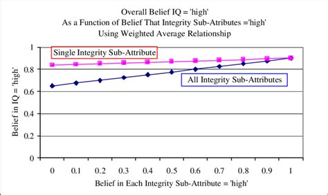 Assurance Provider Scenario With Weighted Averaging Wa And Overall Download Scientific