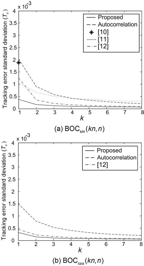 An Unambiguous Tracking Scheme Using Partial Pulses For Boc Signals Journal Of Applied