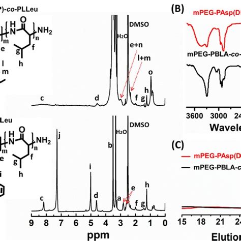 A¹h Nmr Spectra Of Mpeg Pbla Co Plleu And Mpeg Paspdip Co Plleu In