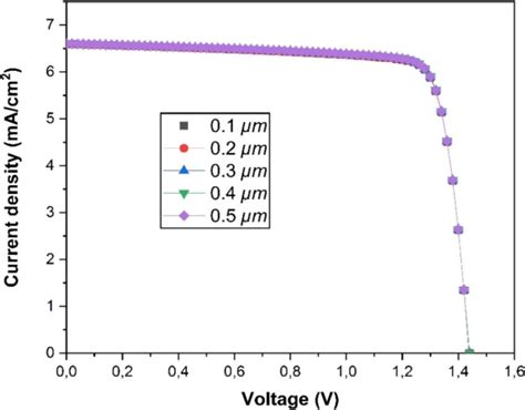 Influence Of Tio2 Thickness On Jv Characteristics Download