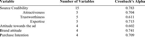 Reliability Statistics Of Constructs Download Scientific Diagram