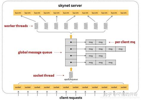 skynet的总体架构以及任务调度分析 知乎