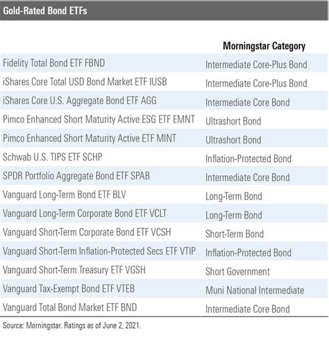 The Best Bond Etfs Best Bond Investing Strategy Bond Funds