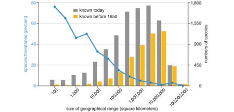 Connecting Habitats To Prevent Species Extinctions American Scientist