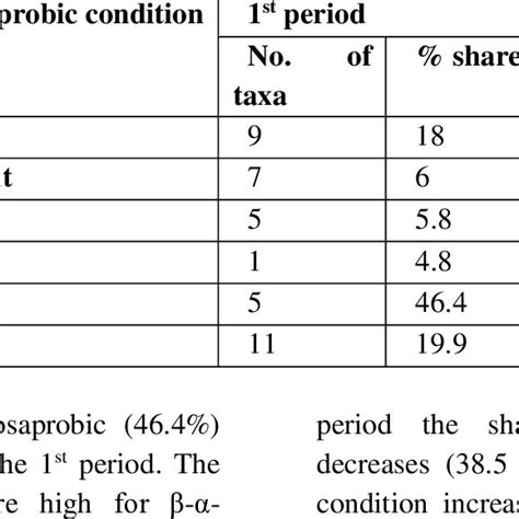 Category Share As Of Differential Species Saprobic Condition And