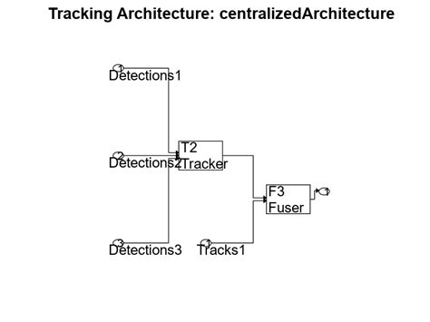 Define And Test Tracking Architectures For System Of Systems In Simulink Matlab And Simulink