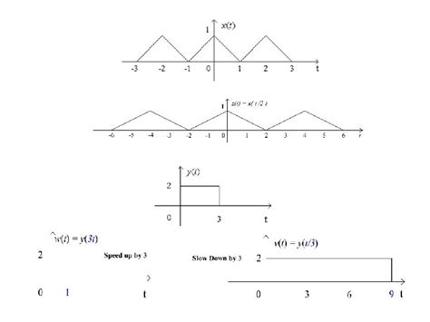 Transformations Of Continuoustime Signals Continuous Time Signal Time