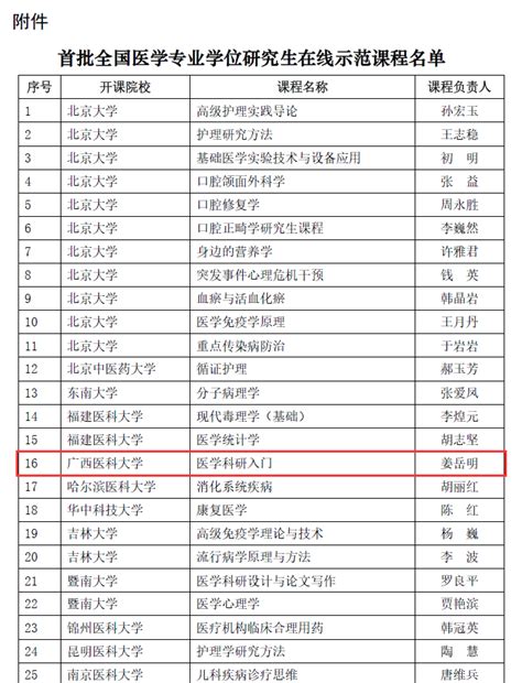 喜讯我校医学科研入门课程入选首批全国医学专业学位研究生在线示范课程 广西医科大学新闻网
