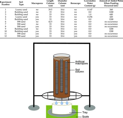 Overview Of The Soil Column Experiments In The Soil Physics Laboratory