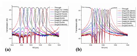 A Tunable 1×8 Silicon Microring Muxdemux Wdm Filters Semantic Scholar