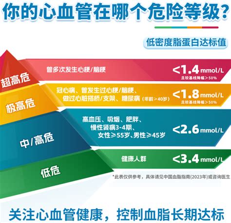 血脂化验单没 箭头”代表正常？上海部分医院试点新版化验单