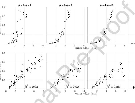 Figure A Data From Simulation Set Iii Was Used To Investigate The