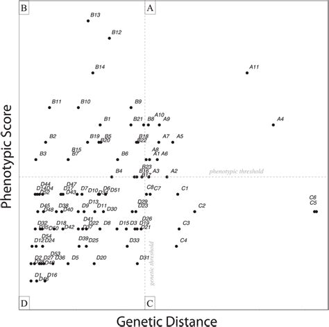Phenotypic Divergence Estimated As A Quantitative Score Following Download Scientific Diagram