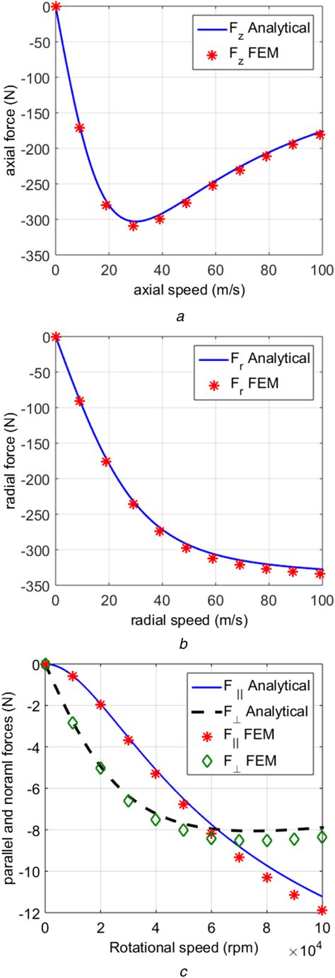 Comparison Of Analytical And FEM Results A Axial Damping Force Versus Download Scientific