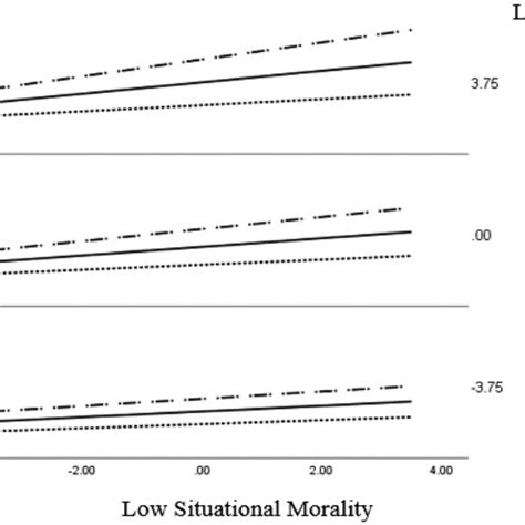 Three Way Interaction Effects Of Sat On Traditional Bullying Download Scientific Diagram