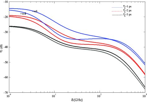 Conversion Efficiency Versus Detuning For The Conjugate Signal For