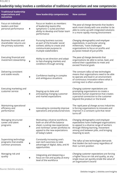 21st Century Leadership Challenges Deloitte Insights
