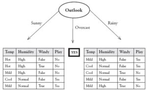 Decision Tree Using CART Algorithm Solved Example VTUPulse