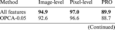 Anomaly Detection Performance Under Different Variance Thresholds Of