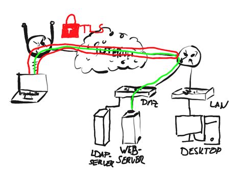 Anyone Have An Opnsense Reverse Proxy Nginx Or Haproxy Tutorial