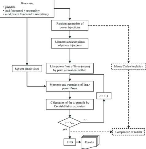 Computational Procedure Of The Proposed Method Dependent Continuous Download Scientific