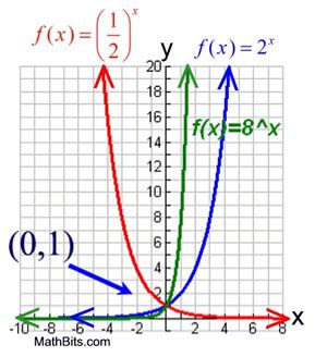 Exponential Functions Mathbitsnotebook A Ccss Math
