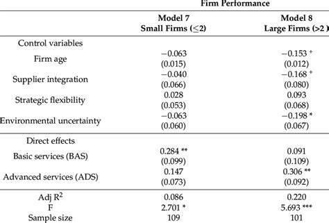 Subgroup Regression Results For Firm Performance Download Scientific
